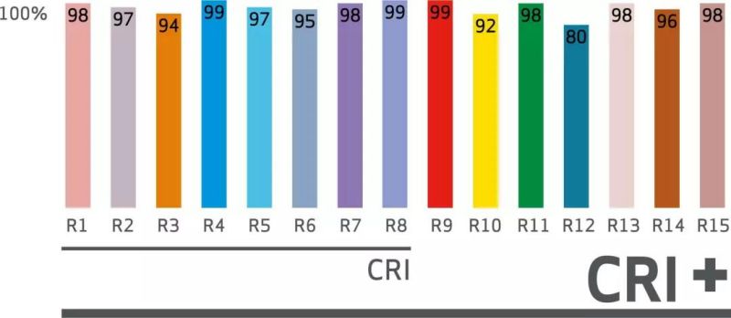News - LED color rendering index